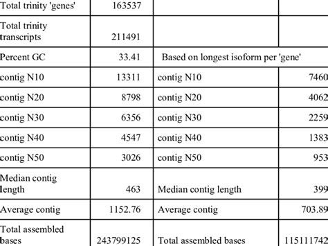 Summary Statistics Of Antennal Transcriptome Assembly Download