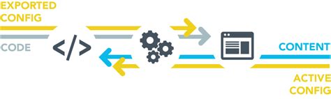 Easy Drupal 8 Configuration Management With Fellow Developers By