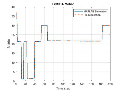 Processor In The Loop Verification Of Jpda Tracker For Automotive
