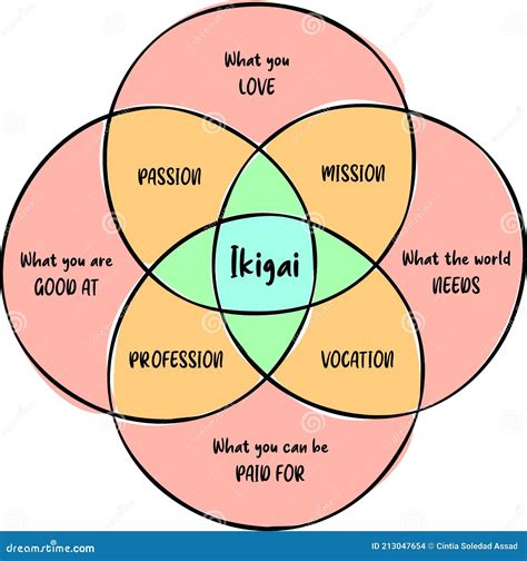 Ikigai Diagram Cartoon Vector Cartoondealer