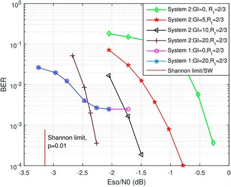 BER Performance For Equivalent Rates Compression Of Inter Source