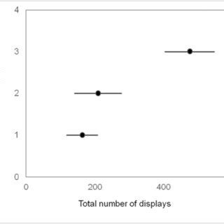 Relationship Between Long Range Viewshed From Each Display Site And Its