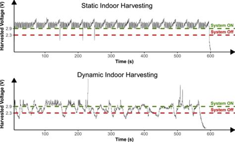 Stash Flexible Energy Storage For Intermittent Sensors Acm Transactions On Embedded Computing