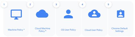 Admin Essentials Understanding Policy Precedence For Chrome Browser