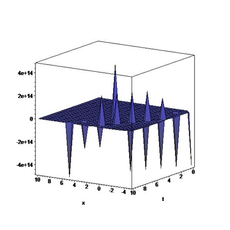 Graph Of Solution Of Eq 8 For Download Scientific Diagram