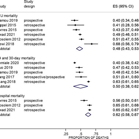 Mortality Rates In Cancer Patients Treated In The Intensive Care Units Download Scientific