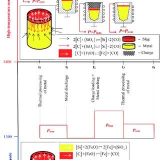 Process Diagram Showing The Relationship Of Control Parameters With The Download Scientific