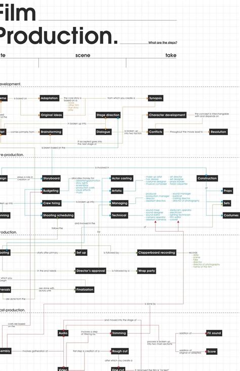 Film Production Concept Map Flowchart Of The Process Of Producing
