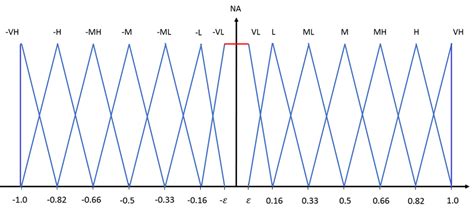 Linguistic Terms And Their Membership Functions Download Scientific