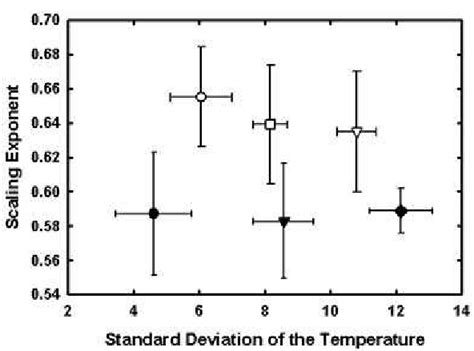 The Scaling Exponents Plotted Against The Standard Deviation Of The Download Scientific Diagram