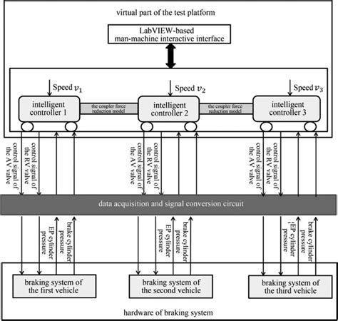 Topology Diagram Of The Hil Simulation Testing Platform Download