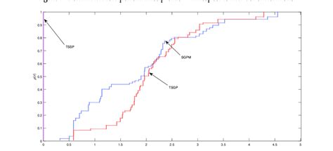 Dolan And Morémor´moré Performance Profile With Respect To Number Of