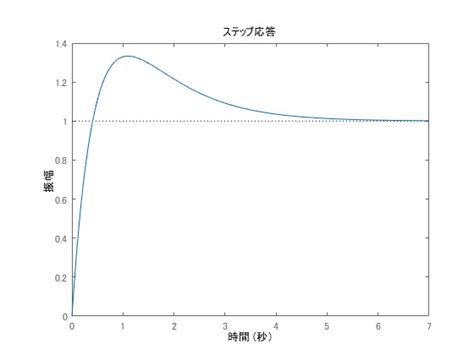 伝達関数とステップ応答 制御工学ブログ