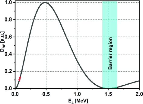 The Energy Evolution Of The Diffusion Coefficient D Rf Via Bessel Download Scientific Diagram