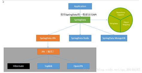 Springboot第六章 数据访问springdata Jpa Csdn博客