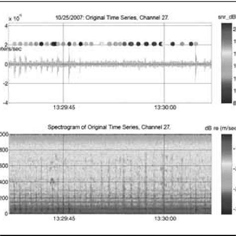 An Example Of Threat Activity The Lines In The Lower Graph Between 10