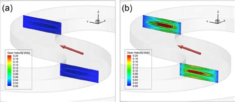 Comparison Of The Dean Vortices And Their Magnitude At A 10 Mlh And