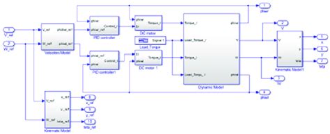Closed Loop PID Control Scheme The Inputs Of The Closed Loop System Download Scientific