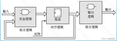 《计算机组成与cpu设计实验》5有限状态机的verilog Hdl描述（finite State Machine，fsm）johnson码