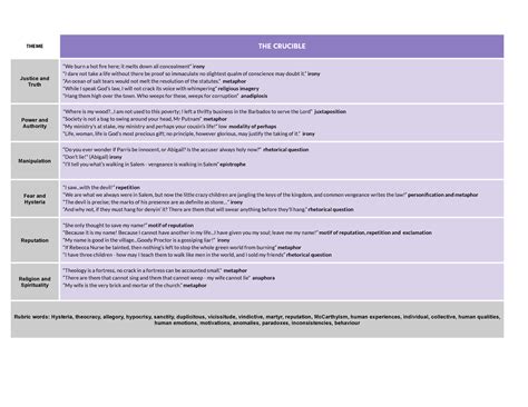 The Crucible Quotes For Common Module THEME THE CRUCIBLE Justice And