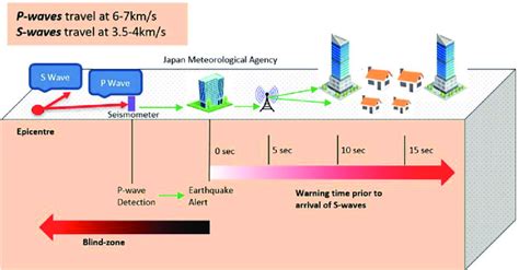 Schematic Diagram Of An Earthquake Early Warning System EEWS Source