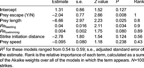 conditional averages of effect sizes from the seven best logistic