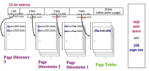 solved virtual memory multi level paging this figure shows a four