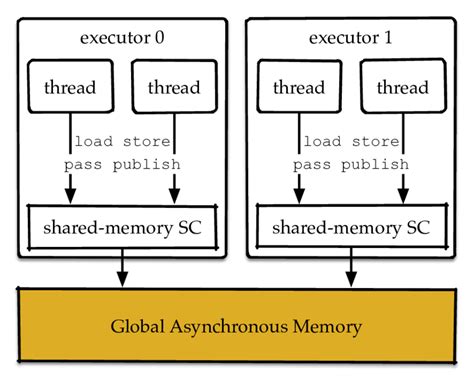 3 A Simple Gam System Composed Of Two Executors With Two Threads Each