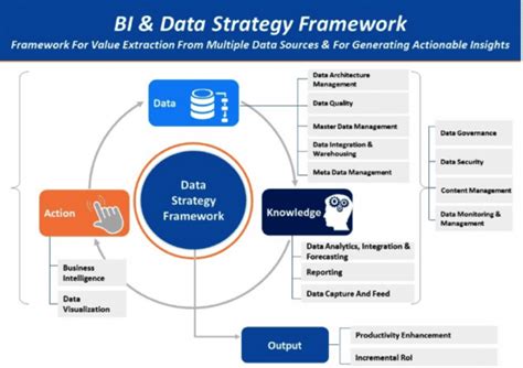 The Three Pronged Approach To Bi And Data Management Strategy Profit