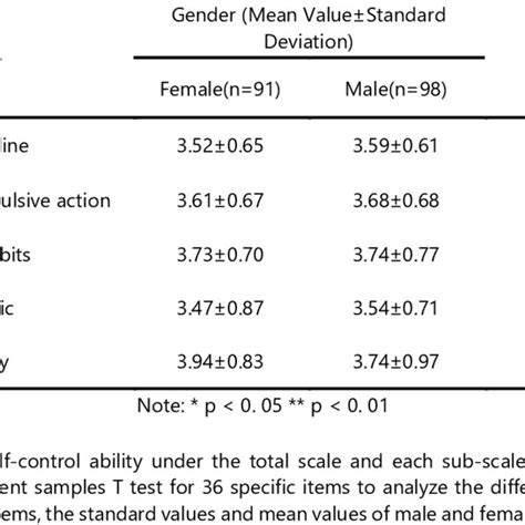 Independent Sample T Test For Total Scale And Sub Scales Download Scientific Diagram