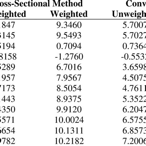 Cross Sectional Method Versus Conventional Method Download Table