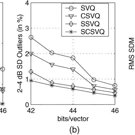 Rate Distortion Performance Comparison Between Split Vq Svq