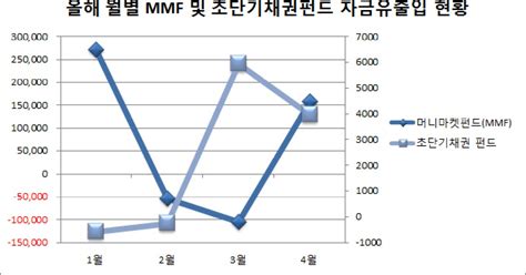 연초 금리 급등 재현초단기채 등 단기자금 유입 증가
