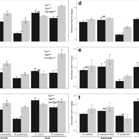Relationships Of Mature Leaf N P And K Concentrations And Their