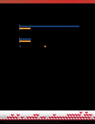Performance Of Persistent Apps On Container Native Storage For Red Hat OpenShift Container