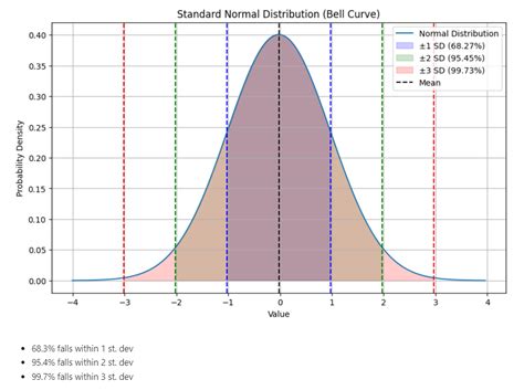 Python Understanding Standard Deviation Useful Code
