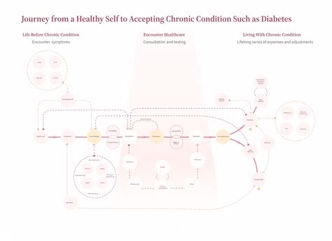 Systems Thinking Transition Into A Health Condition 12 Images Behance