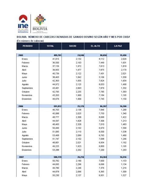 Bolivia Numero De Cabezas Faenadas De Ganado Bovino Segun Año Y Mes