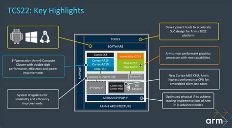Second Generation Arm Total Compute Solutions Announcements Arm