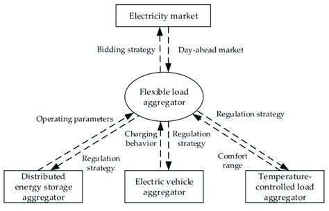 diagram of flexible load aggregators participating in the market