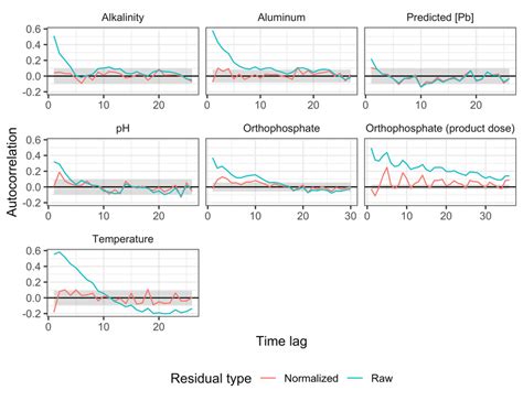 figure s8 autocorrelation functions of the raw and normalized model