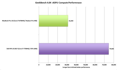 Dell XPS 15 Vs MacBook Pro 15 Price Specs Performance Comparison PCWorld