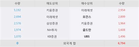 한일홀딩스 5 이상 상승 외국계 증권사 창구의 거래비중 18 수준 한국경제