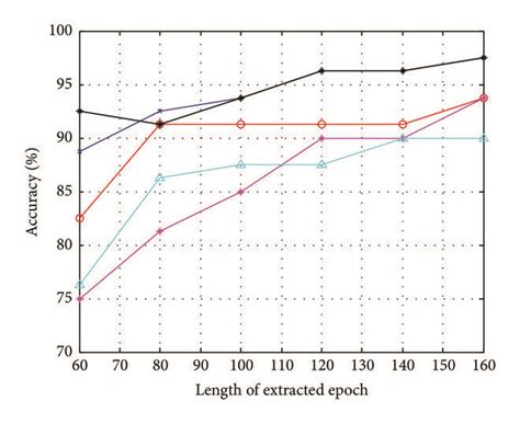The Accuracy Of P300 Classification Depending On Different Lengths Of