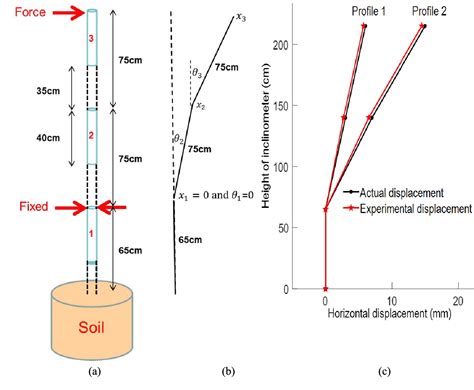 Figure 13 From A Rotation Independent In Place Inclinometertilt Sensor