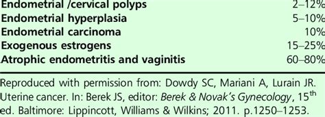 Pathological Findings In Patients With Postmenopausal Bleeding Causes Download Table