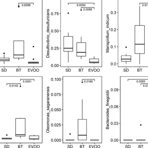 Box Plot Representation Of The Percentage Distribution Of The Six