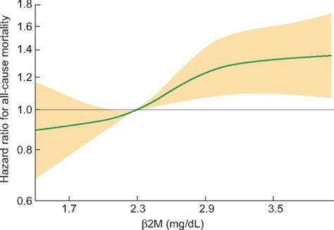 Beta 2 Microglobulin And All Cause Mortality In The Era Of High Flux Hemodialysis Results From