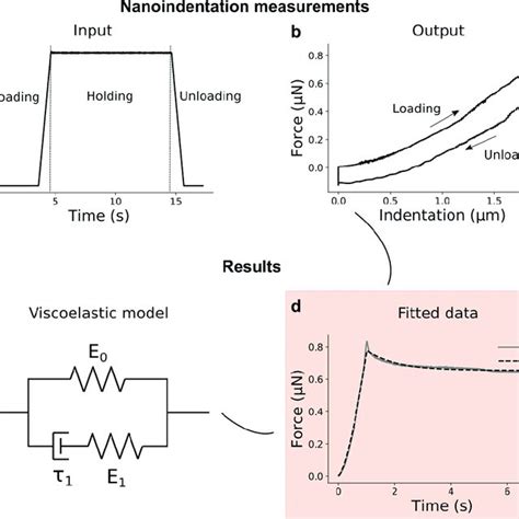 indentation method a indentation profile in the loading phase the