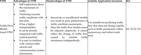 Advantages And Disadvantages Of Different Velocity Prediction Methods